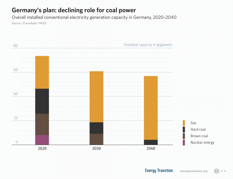 Coal in Germany – Energy Transition – The Wiki