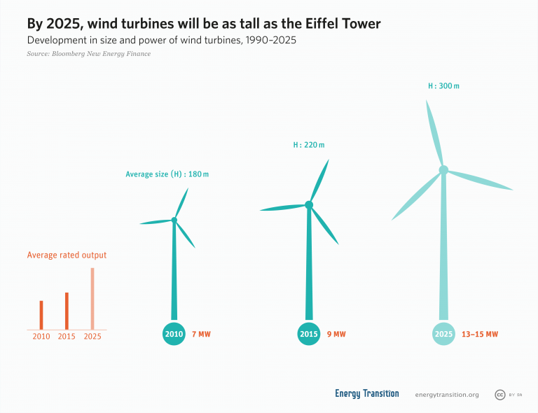 Wind power in Germany – Energy Transition – The Wiki