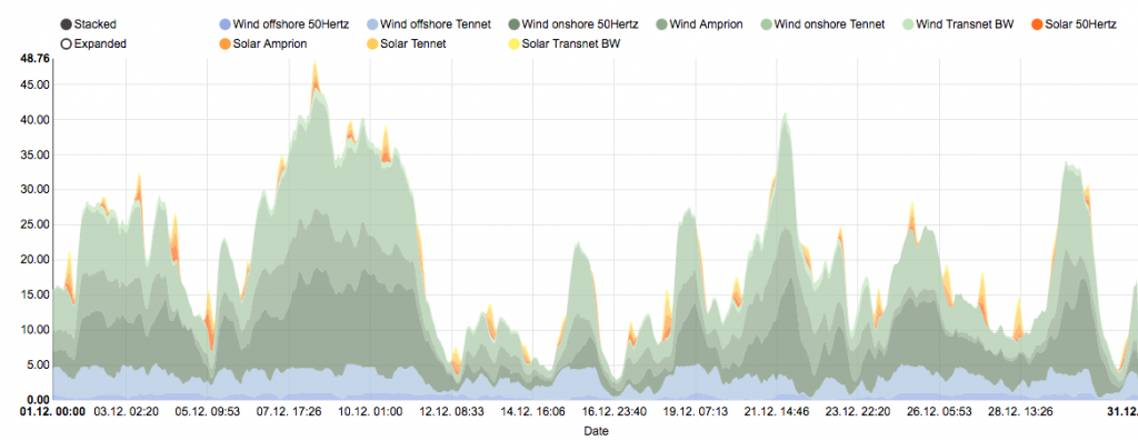 Wind power in Germany – Energy Transition – The Wiki
